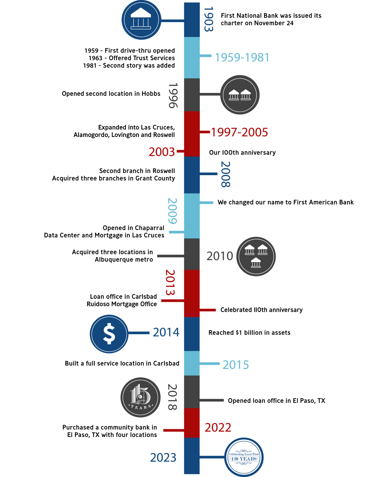 A Timeline of our History - First American Bank
